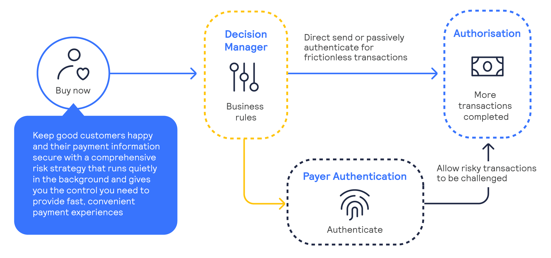 Decision Manager plus Payer Authentication | Cybersource