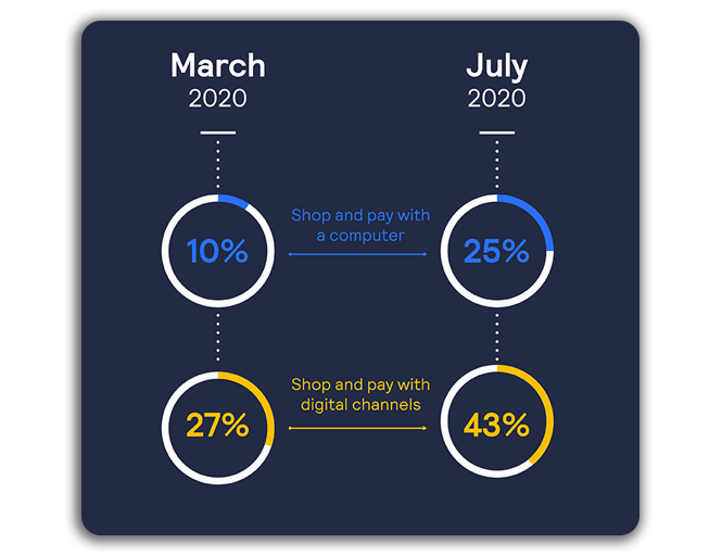 Creating a better customer experience that’s digital-first | Cybersource