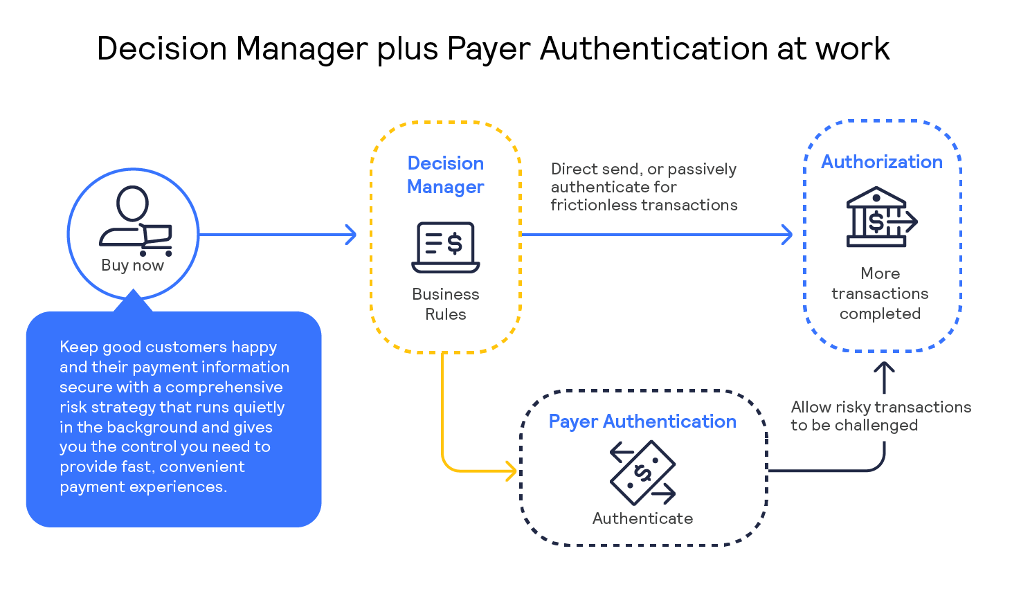 Decision Manager plus Payer Authentication | Cybersource