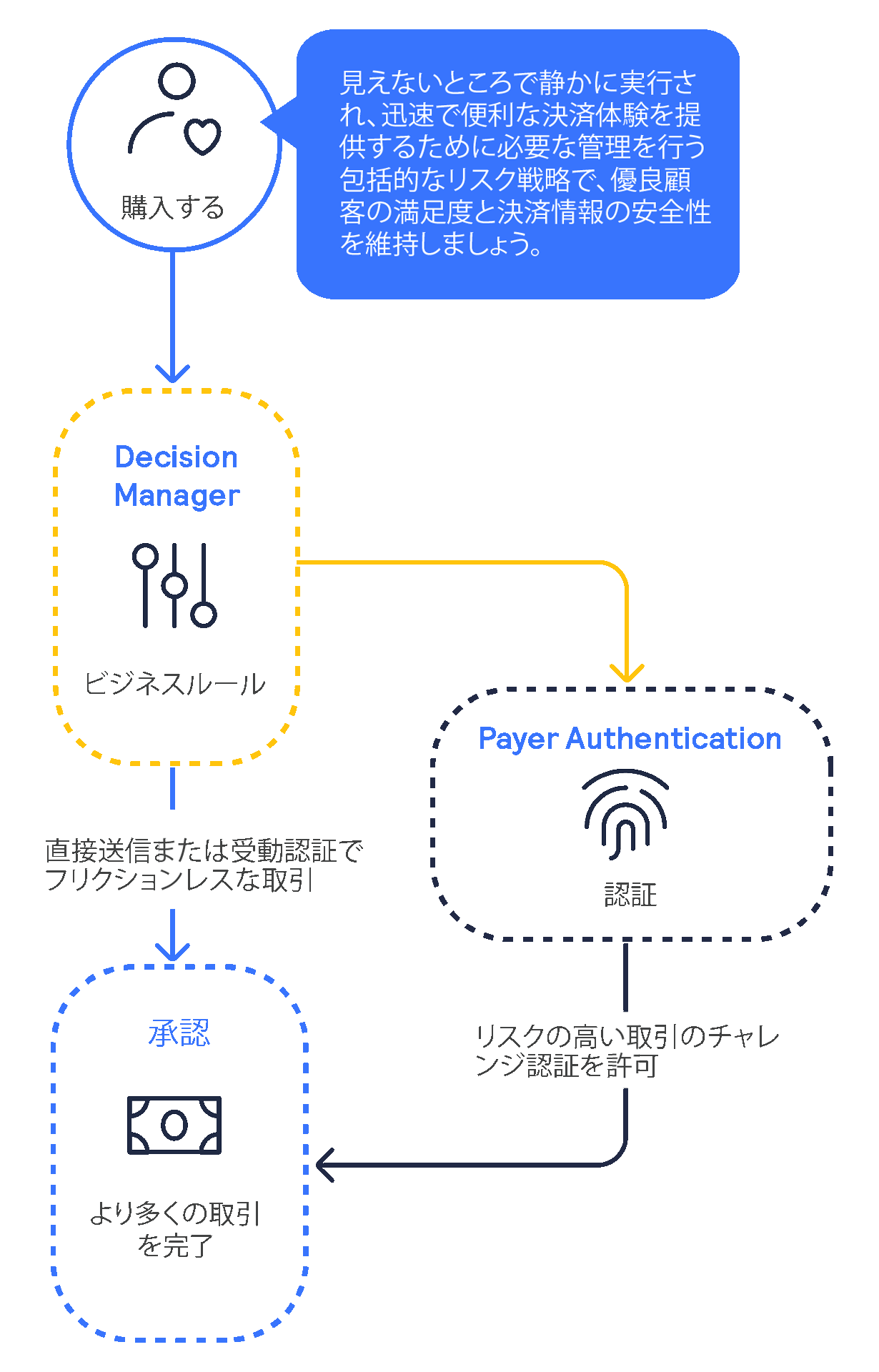 Decision Manager plus Payer Authentication | Cybersource